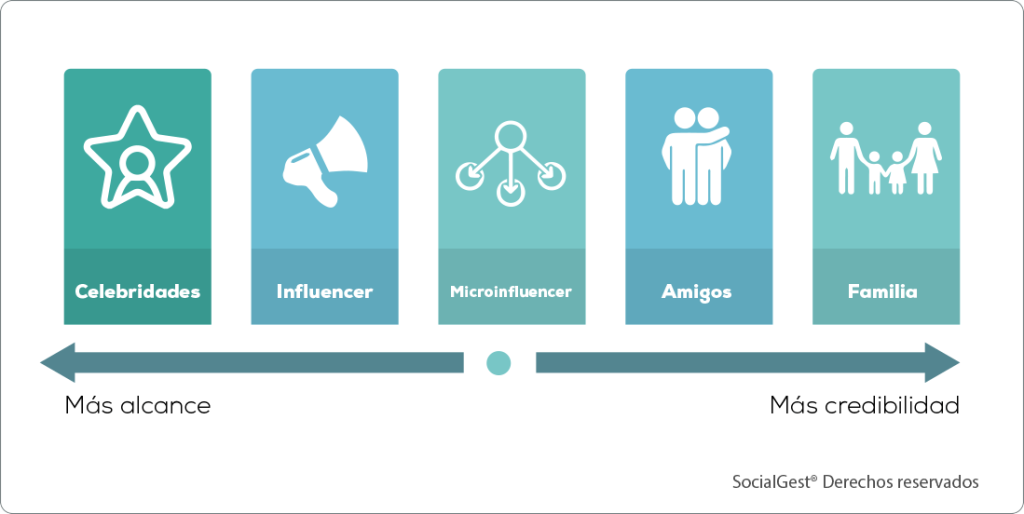 Todo lo que debes saber sobre el Marketing de Influencia